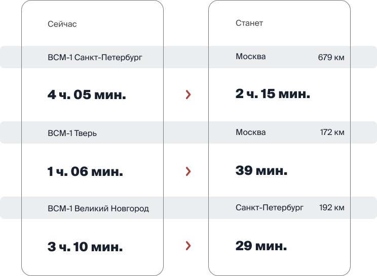 Центральный транспортный узел, Московские центральные диаметры ...