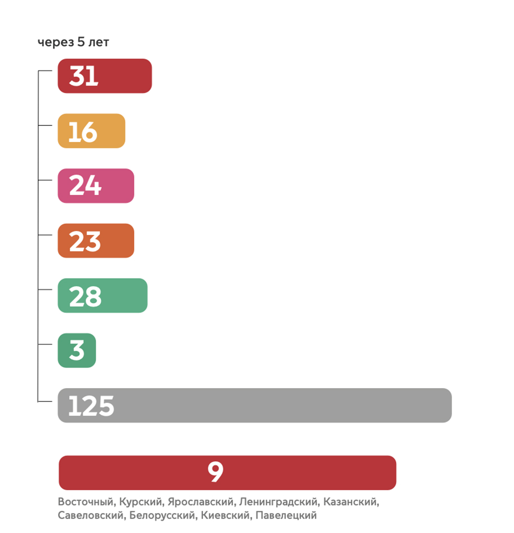 Центральный транспортный узел, Московские центральные диаметры ...